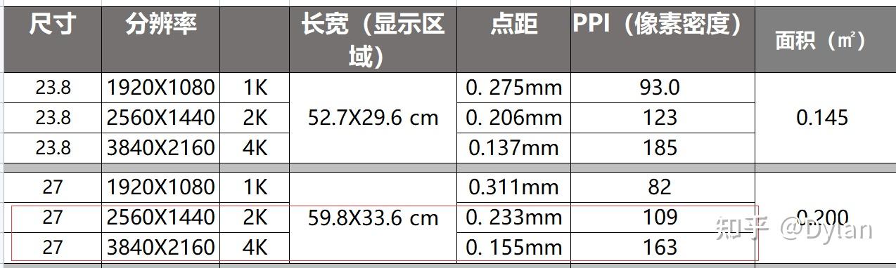 27 寸的 2K 和 4K 显示器对于文字显示的区别有多大？