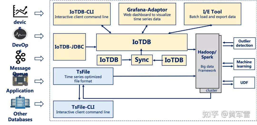 开源工业时序数据库 IoTDB - 知乎