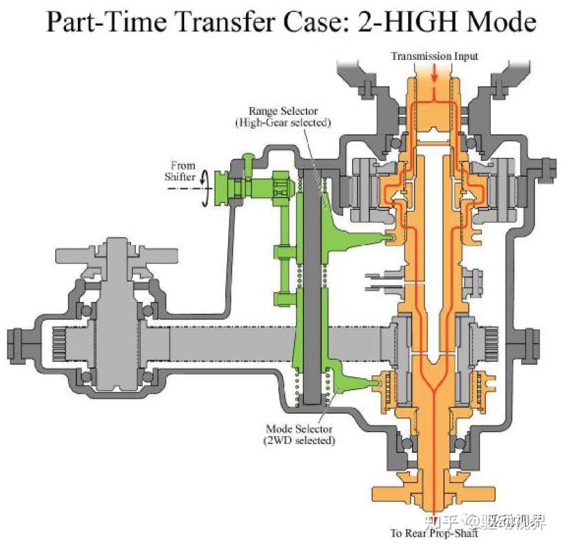 汽车机械四轮驱动关键技术解析 - 知乎