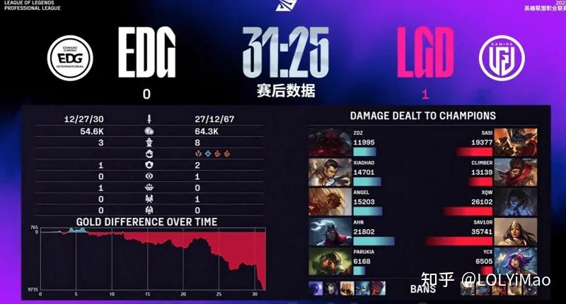 2025LPL第三赛段EDG 0-2 LGD - 知乎