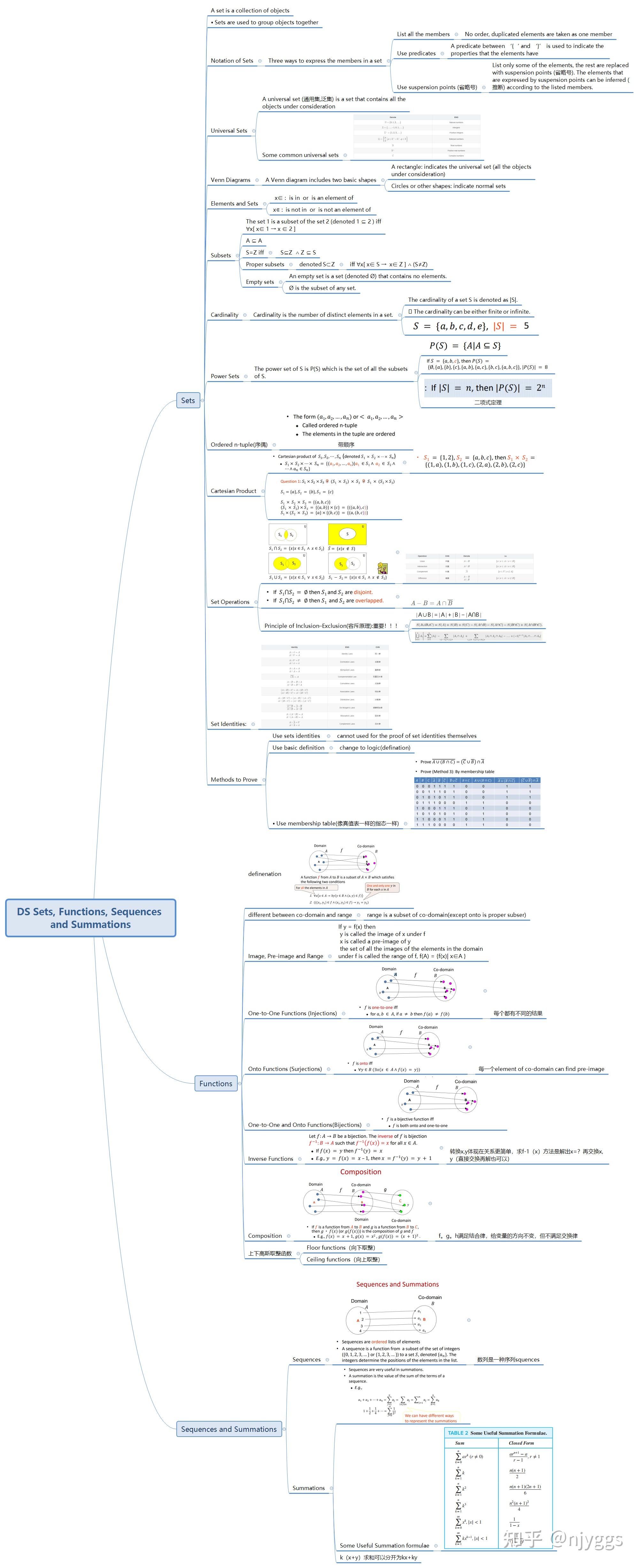 离散数学及其应用第8版【英文】Kenneth Rosen 读书笔记 Sets, Functions, Sequences and ...