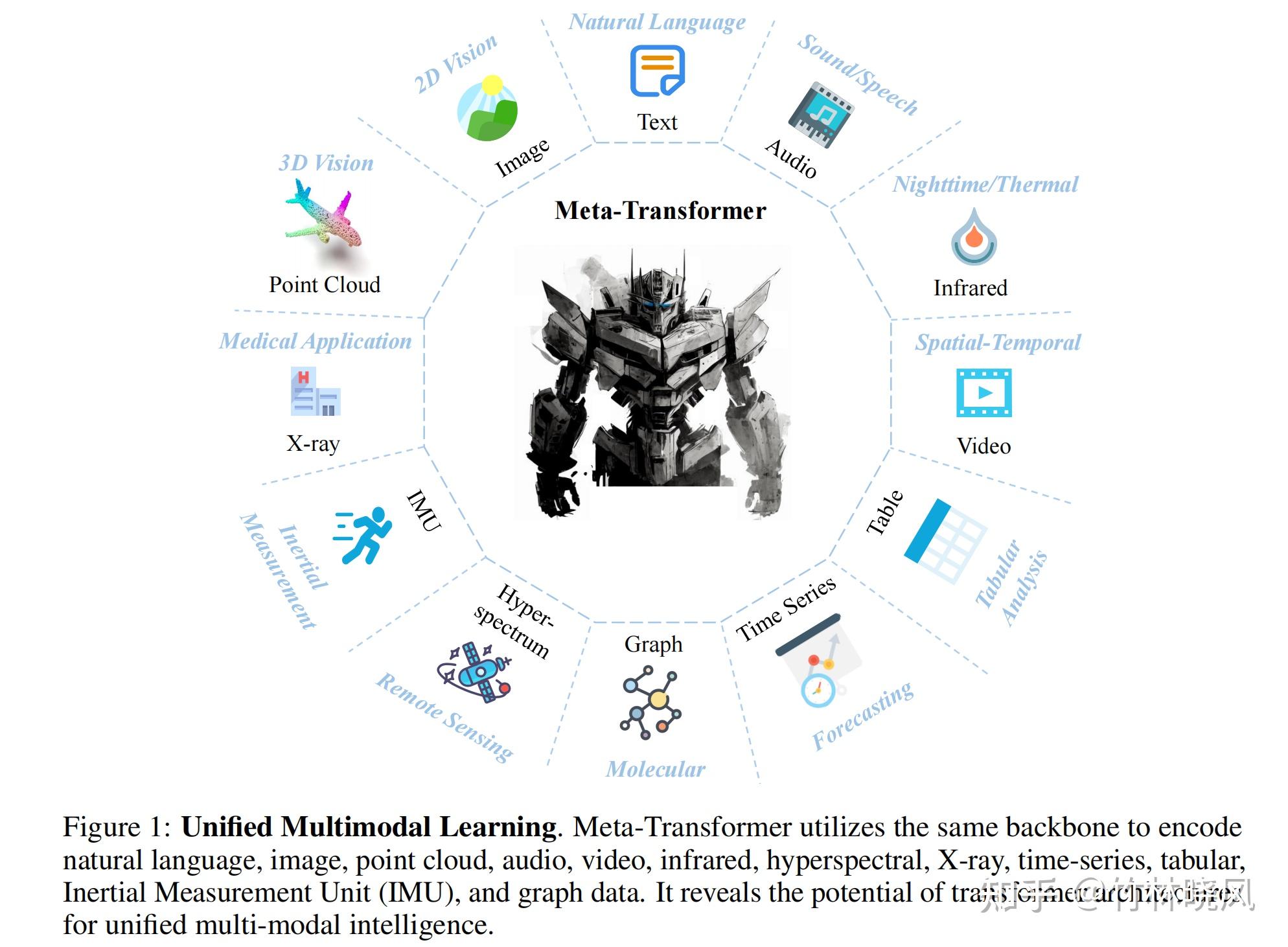 Meta-Transformer: A Unified Framework for Multimodal Learning - 知乎
