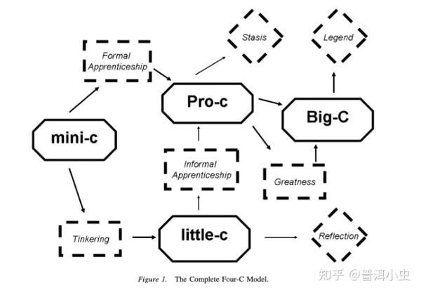 人人都能创新：创造力的4C模型 - 知乎