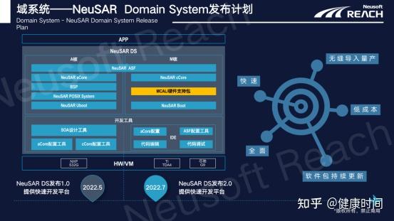 东软睿驰NeuSAR DS：“软件先行”下的智能汽车软件开发平台 - 知乎