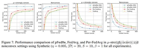 个性化联邦学习：Personalized Federated Learning with Moreau Envelopes - 知乎