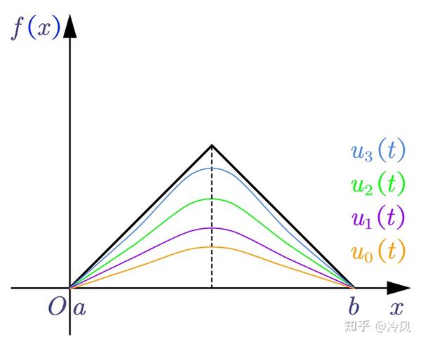 【泛函分析学习笔记13】Sobolev空间 - 知乎