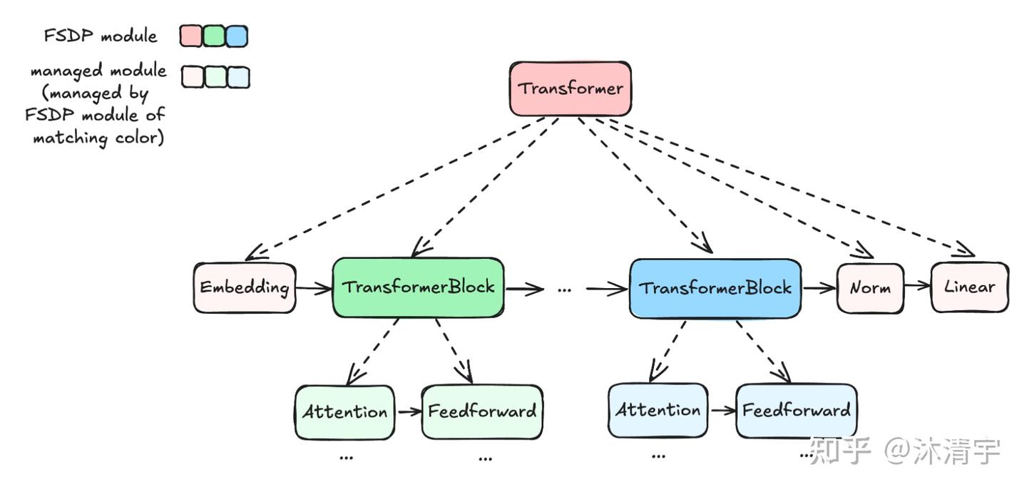 pytorch-fsdp 原理-代码-实践 - 知乎