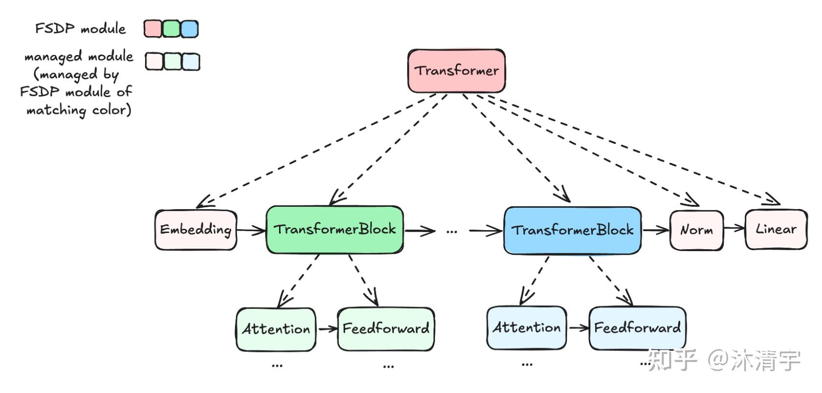 pytorch-fsdp 原理-代码-实践 - 知乎