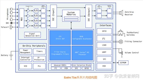 安森美布局OTC消费类助听器市场，推出全新数字助听芯片Ezairo 8xxx系列 - 知乎