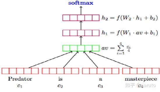 pytorch入门+实战系列五:pytorch情感分类 - 知乎