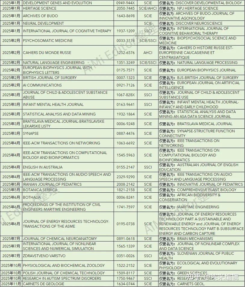 WoS新增13本期刊被剔除！截止25年12月被剔SCI期刊汇总 - 知乎