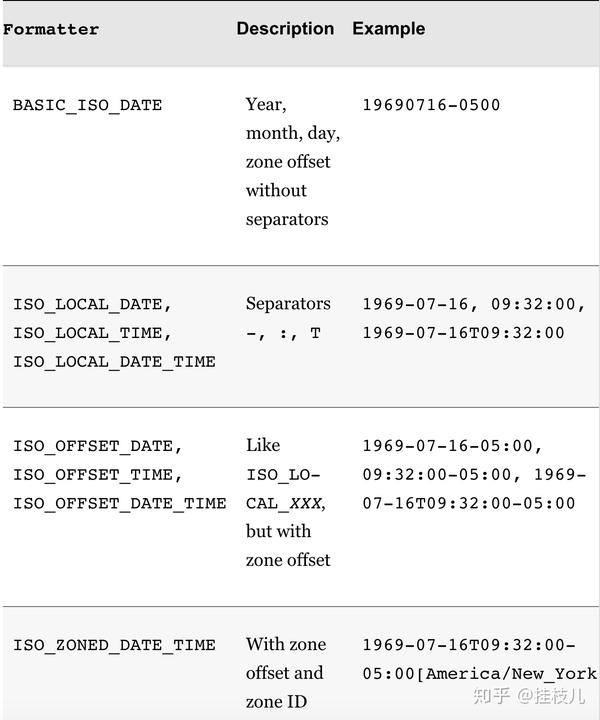 Core Java Volume2 Date Time API 