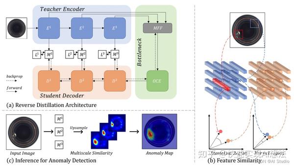 复现异常检测论文：RD4AD - 知乎