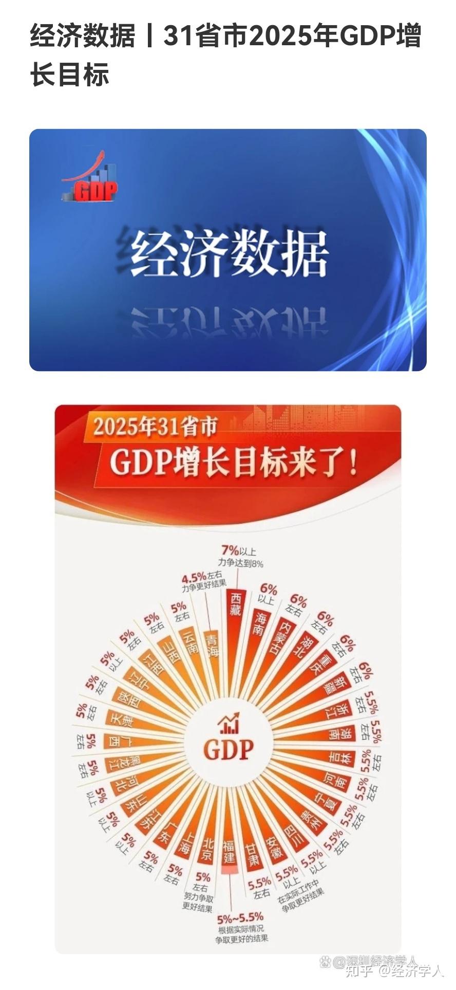 经济数据丨31省市2025年GDP增长目标 - 知乎