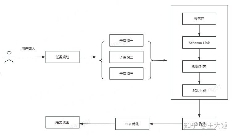 25年不可错过的大模型应用方向-Text2SQL: 企业提效50%以上 - 知乎