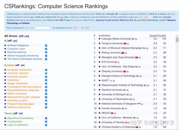 全球计算机科学专业《CS Ranking》2023年排名出炉！ - 知乎