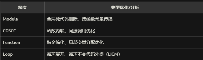 LLVM21 new pass manager上手 - 知乎