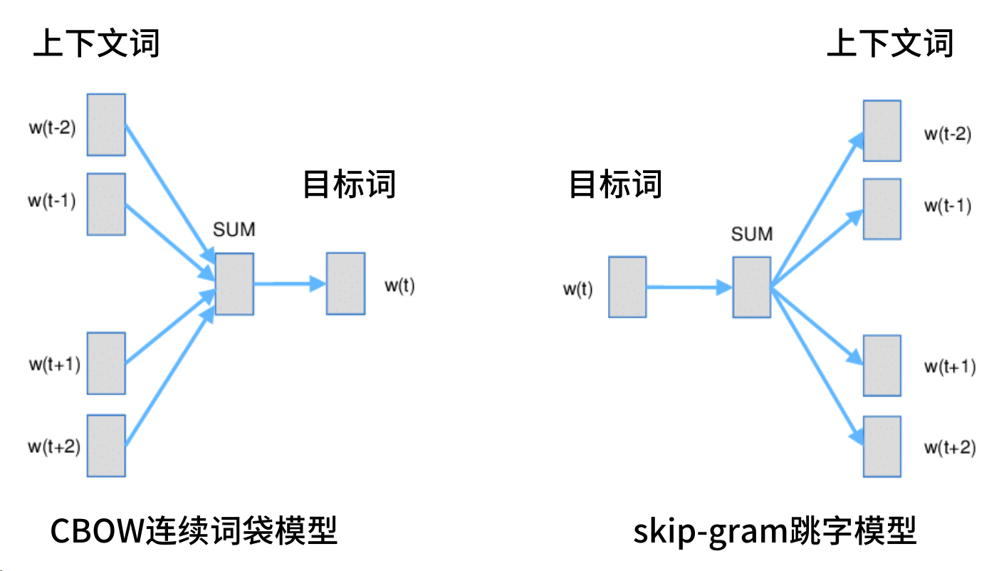word2vec跳字模型skip-gram详解，使用Pytorch实现 - 知乎