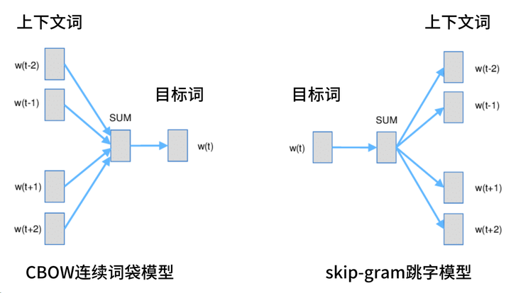 word2vec跳字模型skip-gram详解，使用Pytorch实现 - 知乎