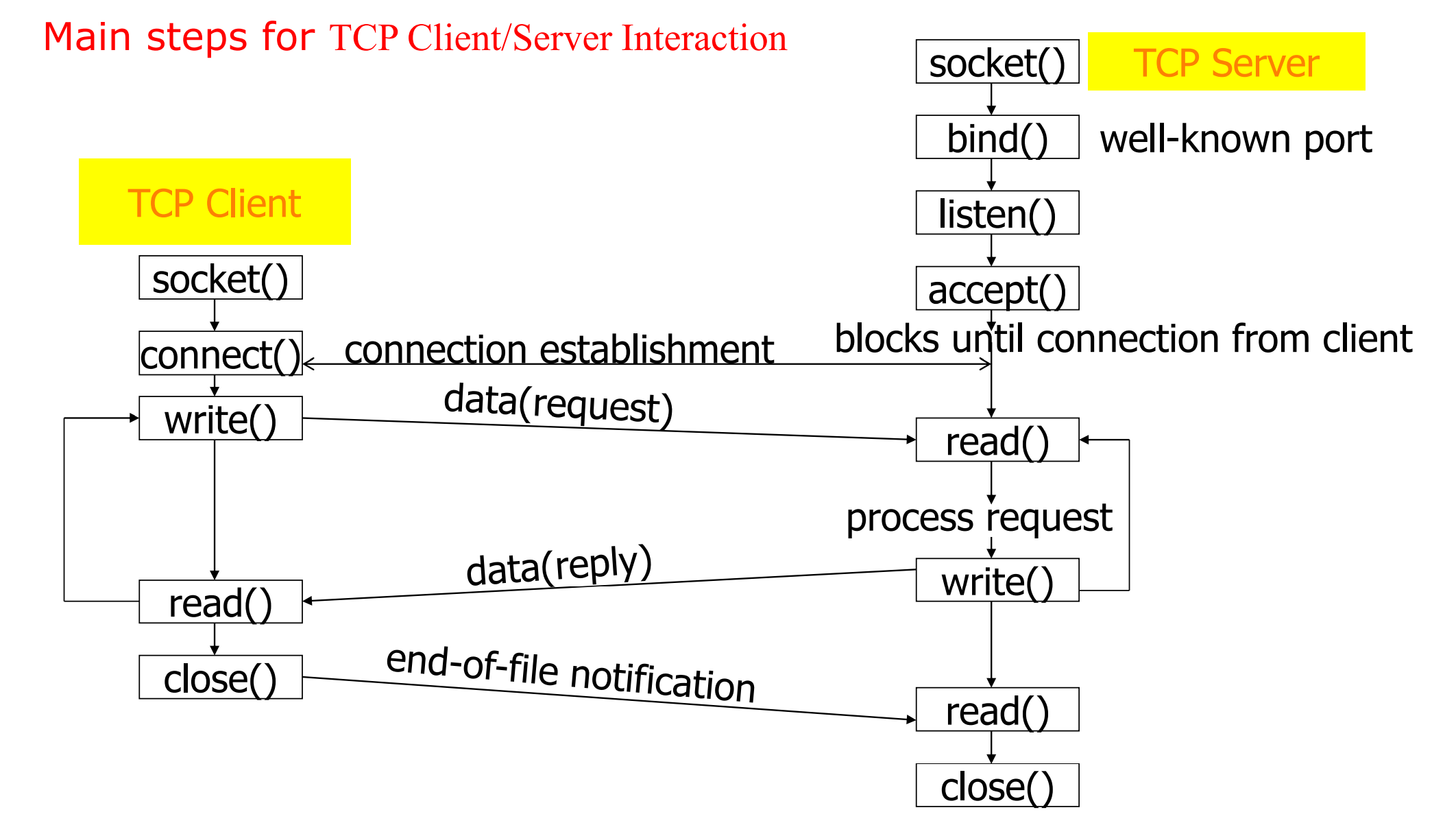 Socket网络编程2——TCP串行 - 知乎