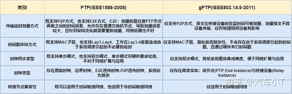 车载以太网时间同步之EthTsync - 知乎