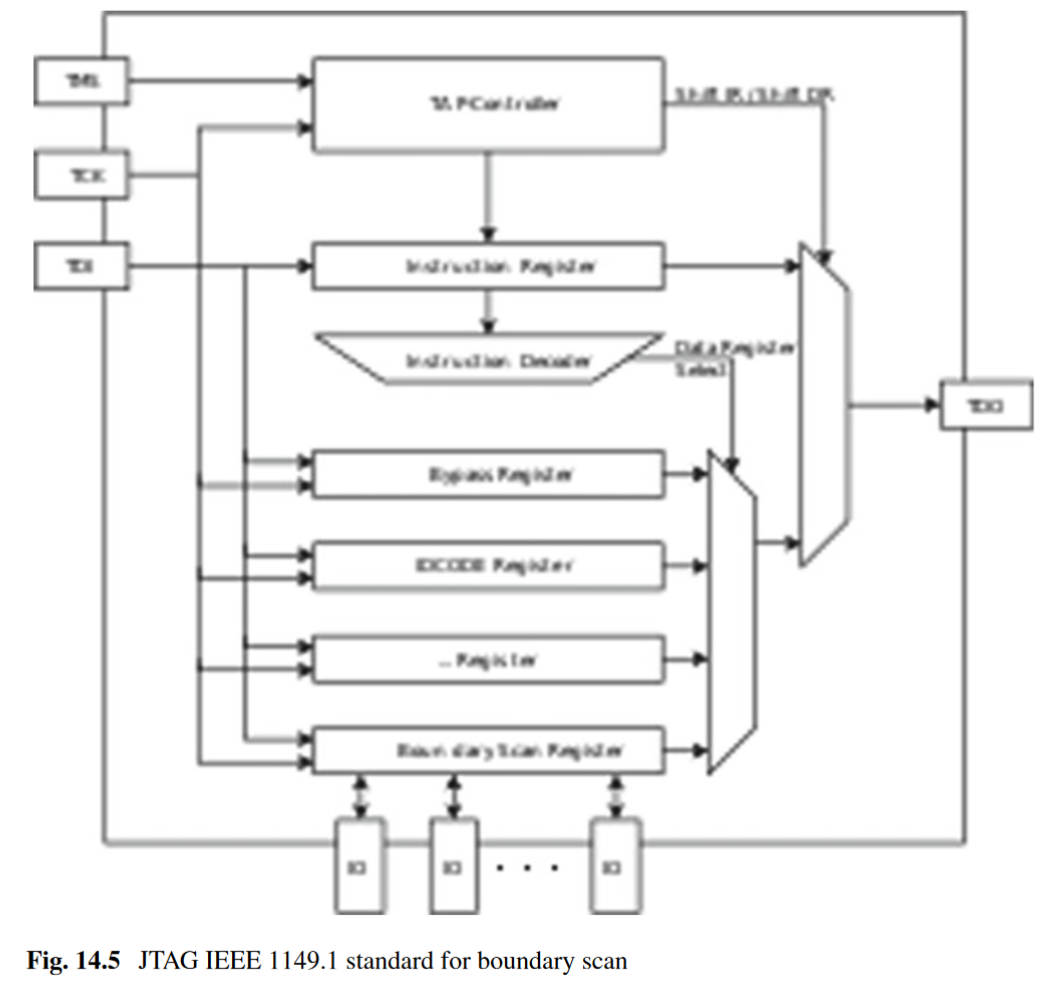 Chapter 14 Design for Testability - 知乎