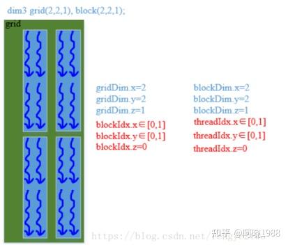 CUDA 的线程分配: 彻底理解Grid,Block,Thread - 知乎