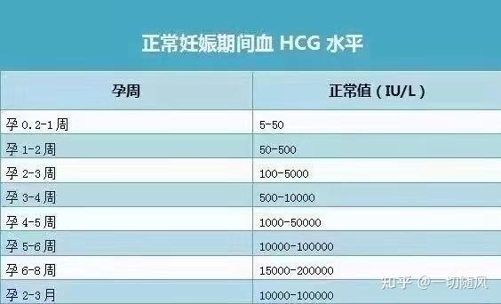 移植后期待着床，HCG翻倍不好怎么办？ - 知乎