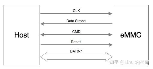 深入讲解eMMC简介 - 知乎