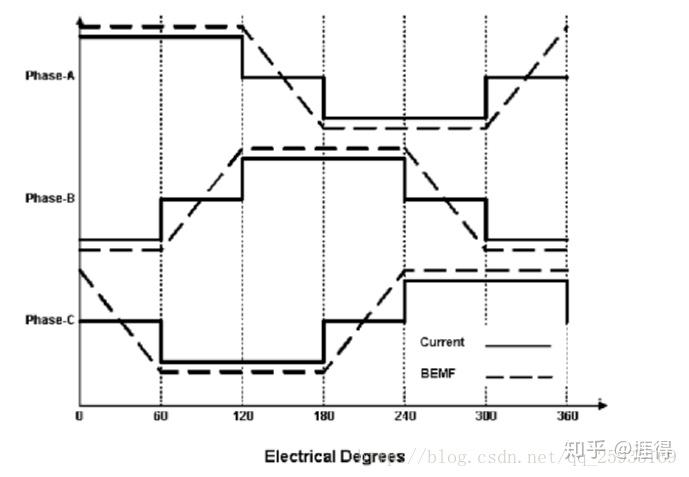 无刷无霍尔BLDC电机控制（转） - 知乎
