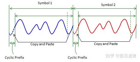 OFDM符号介绍 - 知乎