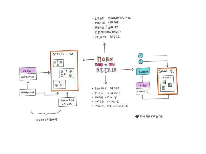 MobX vs Redux: Comparing the Opposing Paradigms - React Conf 2017 纪要 - 知乎