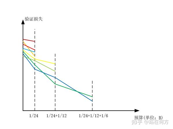 Successive Halving Algorithm（连续减半算法） - 知乎