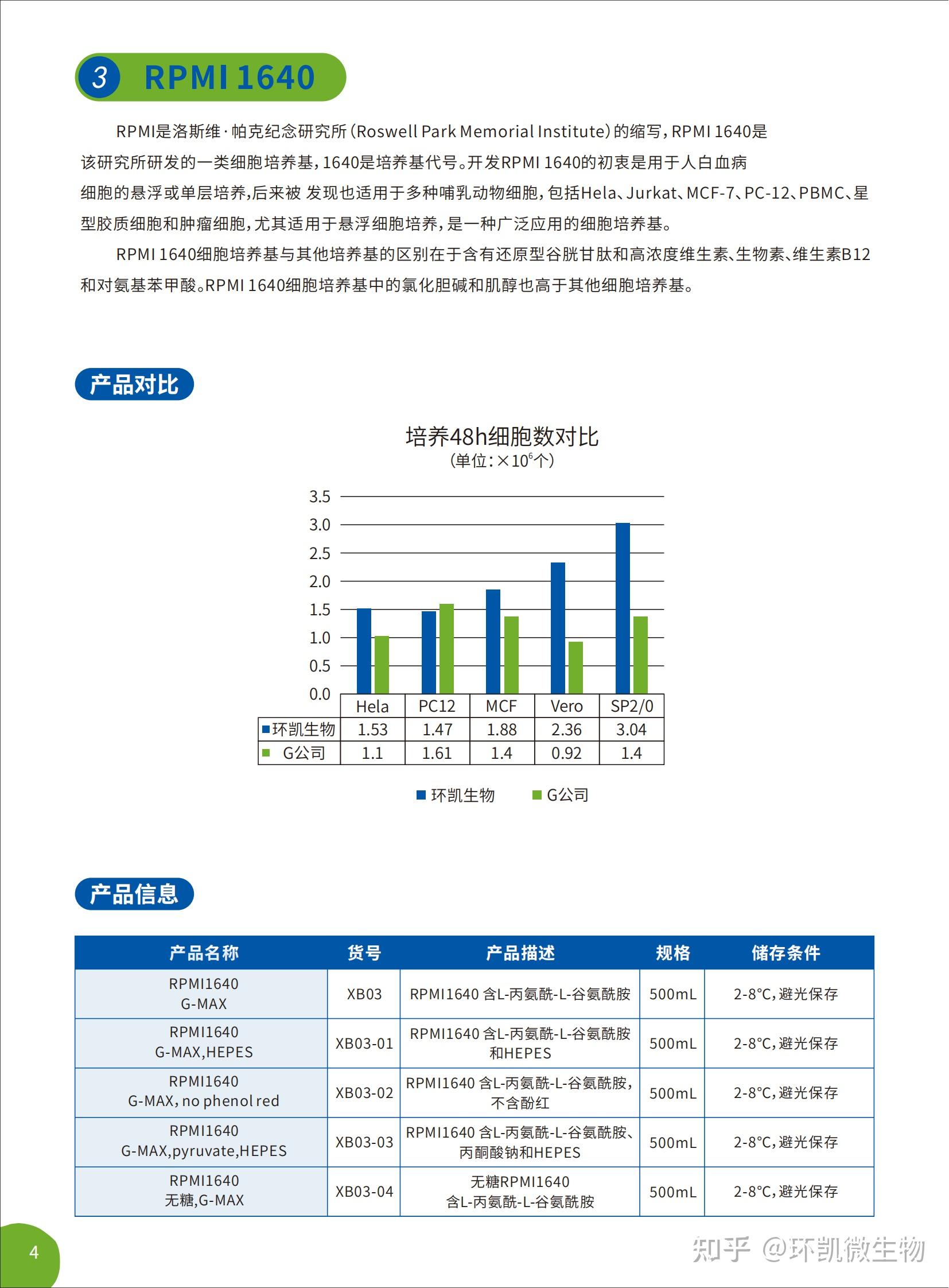 详细！各类细胞培养基特征和区别 - 知乎