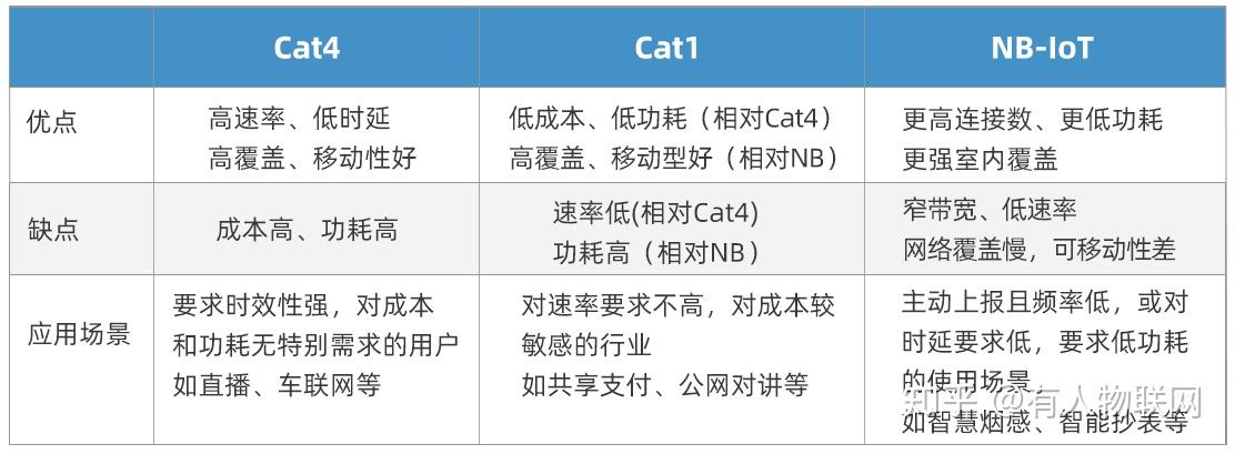 Cat1 火了！它和Cat4有什么区别？ - 知乎