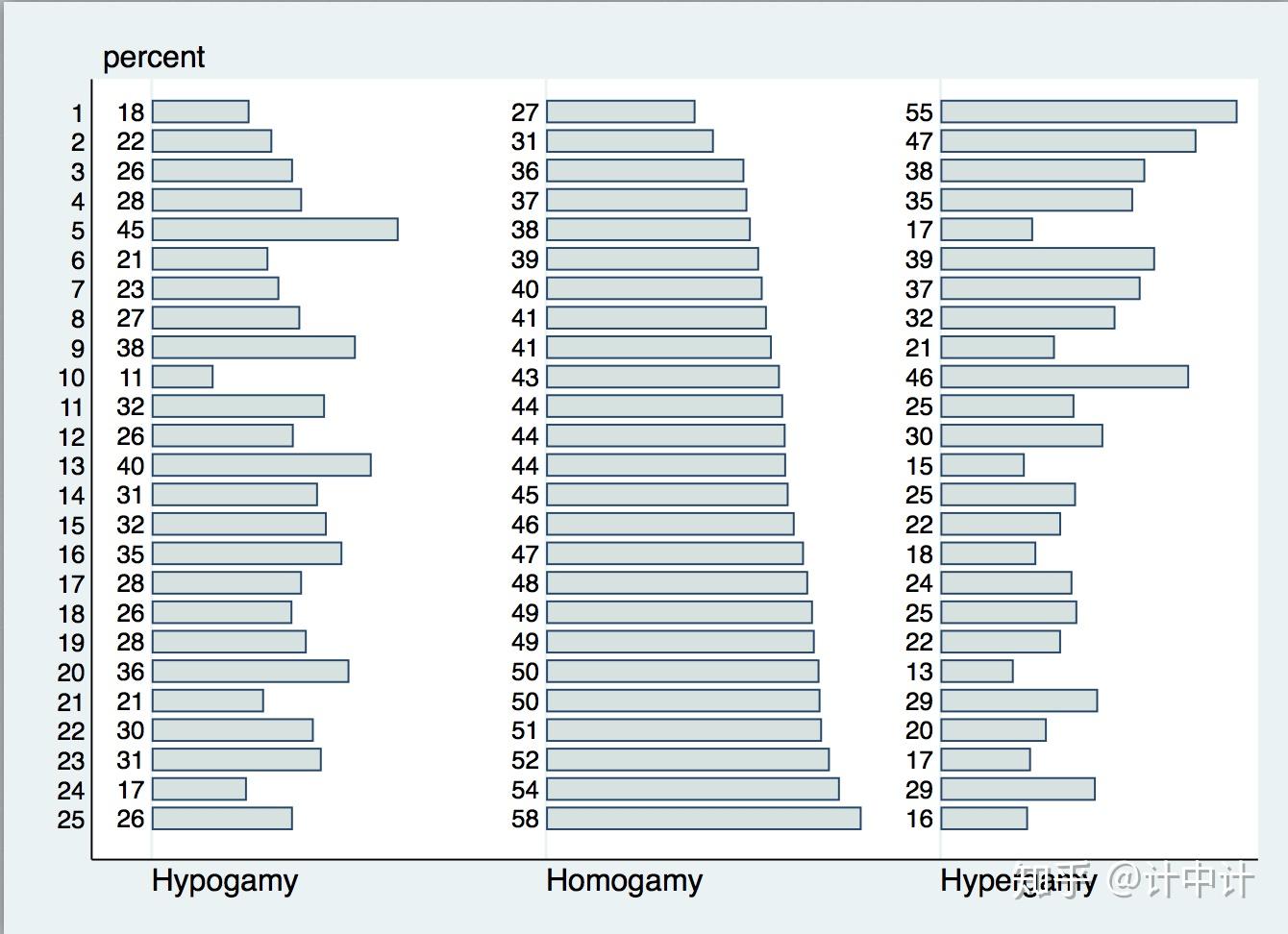 在 Stata 中画 条形图 : tabplot (Part 3) - 知乎