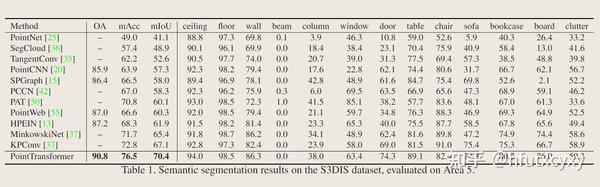 论文阅读笔记：Point Transformer - 知乎