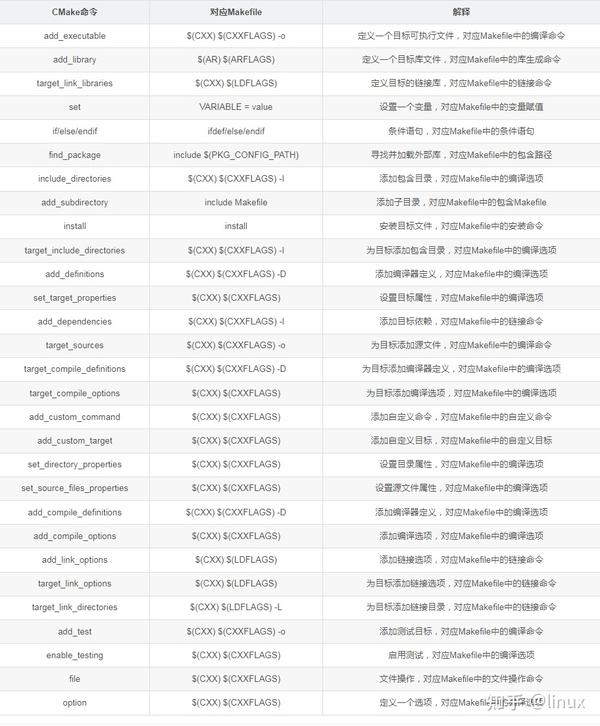 CMake构建Makefile深度解析：从底层原理到复杂项目 - 知乎