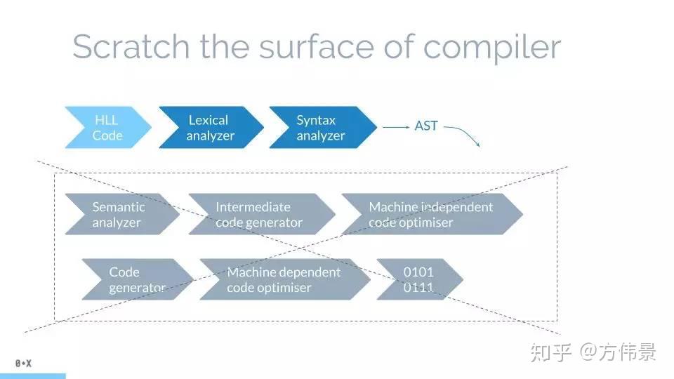 前端码农之蜕变 — AST（抽象语法树） - 知乎
