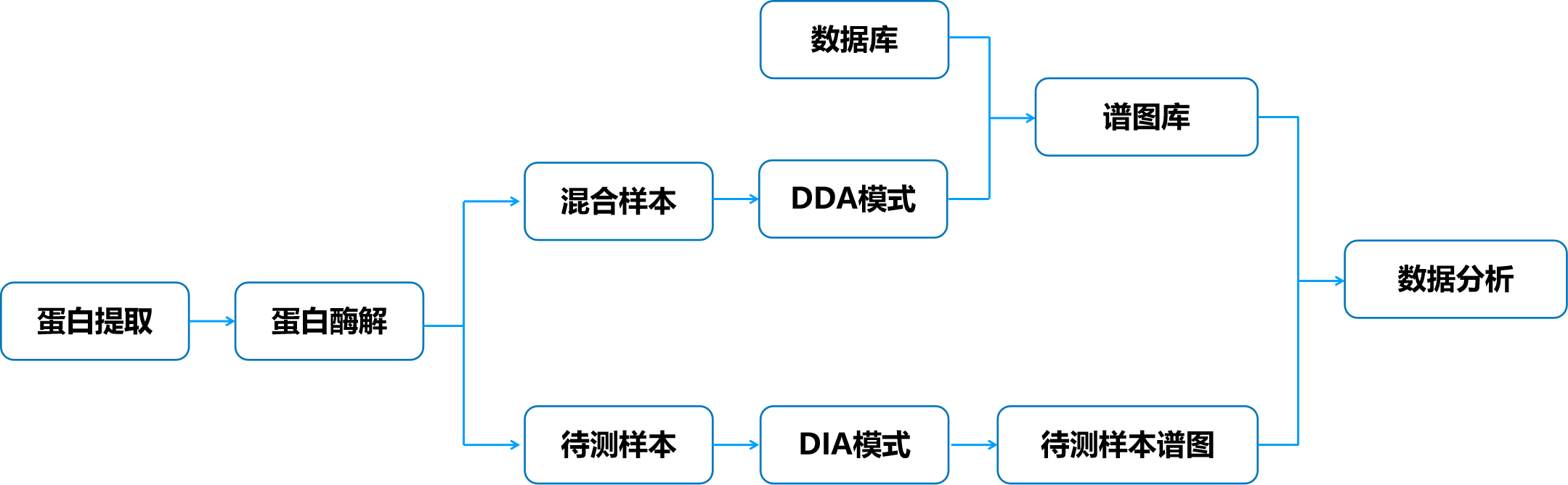 蛋白质组学知多少—如何区分DDA&DIA！ - 知乎