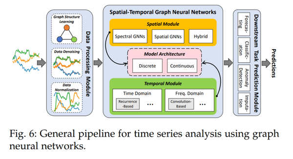 时间序列图神经网络最新综述(GNN4TS) - 知乎