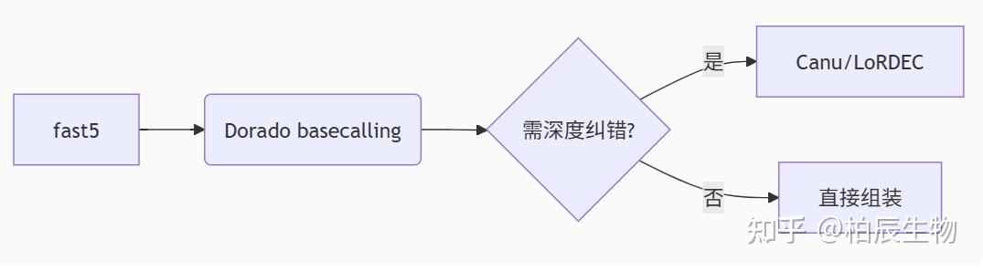 生信篇 | 三代测序纠错全景解析：用算法还原真实的基因序列 - 知乎