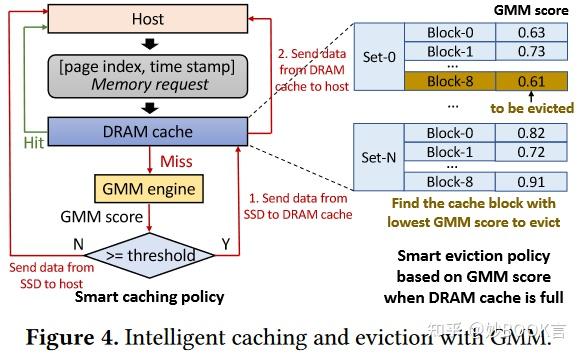 ICGMM: CXL-enabled Memory Expansion with Intelligent Caching Using Gaussian Mixture Model——论文泛读 - 知乎