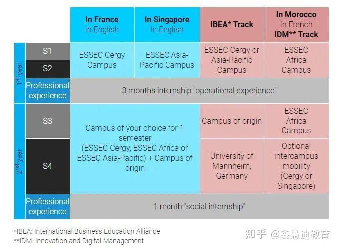 法国留学最新消息！ESSEC高商23年秋季本科和GE项目所有批次申请时间已出！ - 知乎