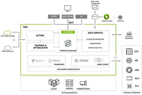GTC23 | 使用 NVIDIA TAO Toolkit 5.0 体验最新的视觉 AI 模型开发工作流程 - 知乎
