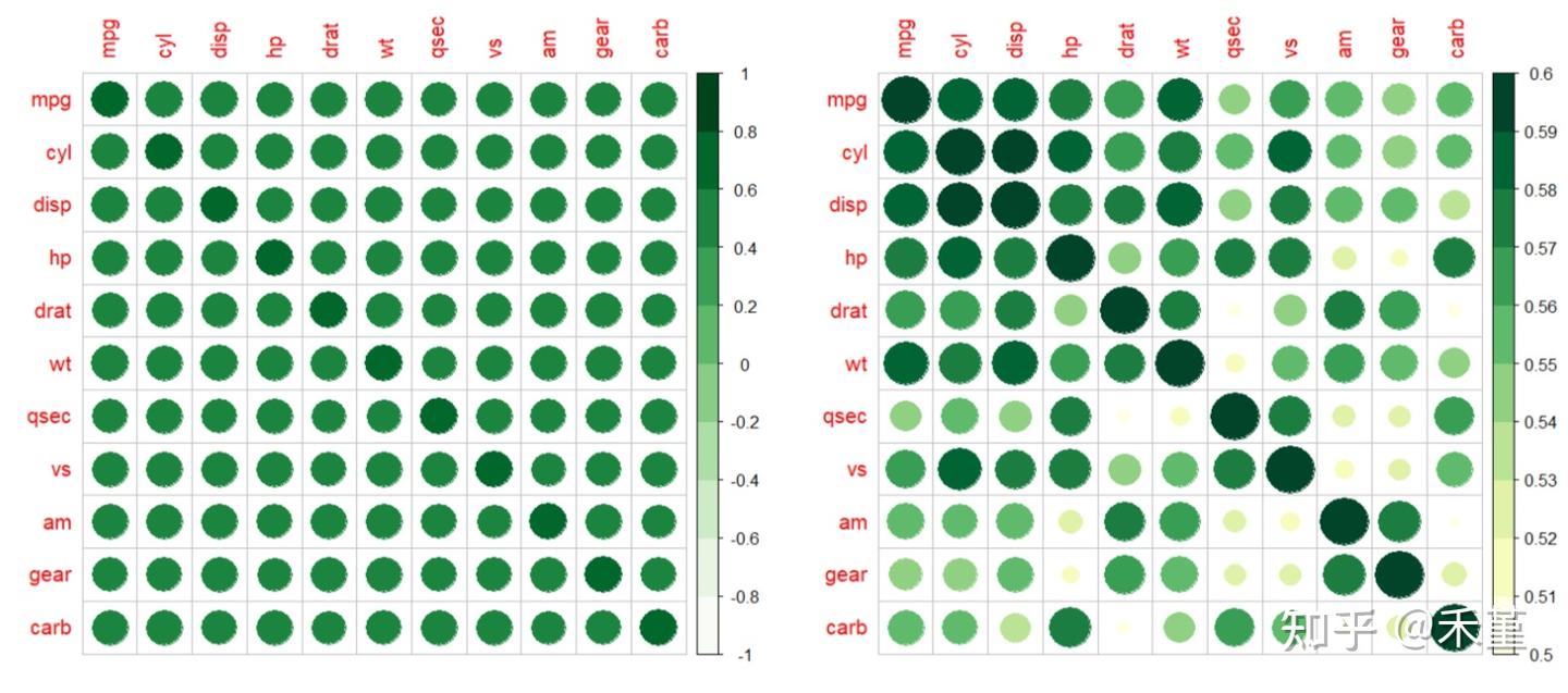 R语言 | corrplot包画相关性图 - 知乎