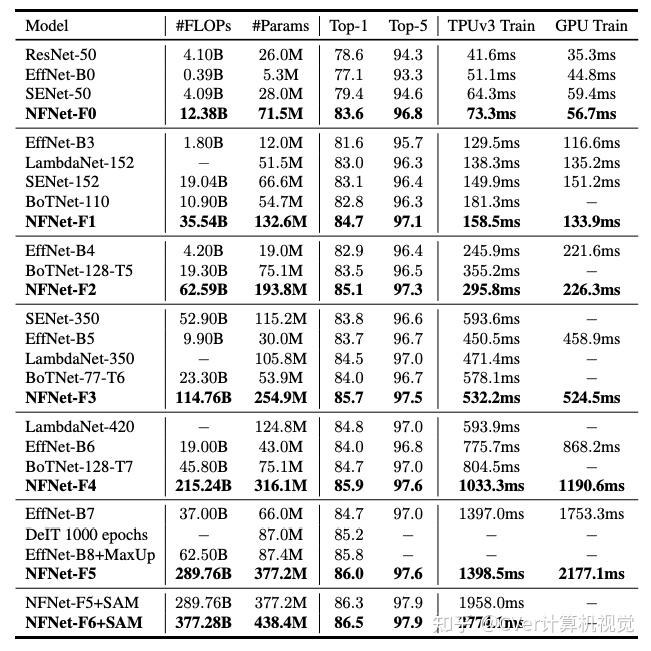 最强ResNet变体！归一化再见！DeepMind提出NFNet，代码已开源！ - 知乎