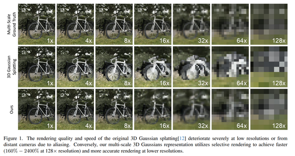 3DGS抗锯齿渲染近期进展：多尺度3DGS抗锯齿渲染，Mip-Splatting - 知乎