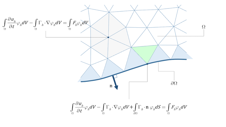 有限元法（FEM）vs. 有限体积法（FVM） - 知乎