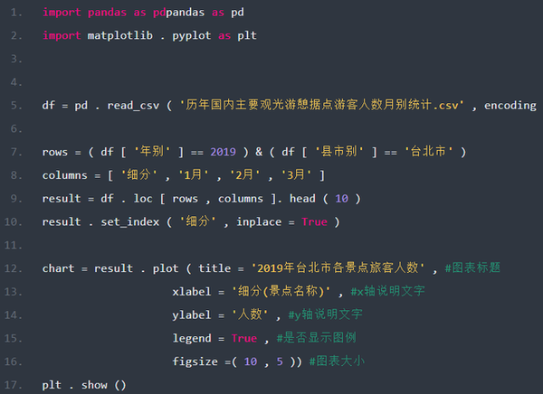 Pandas 数据视觉化必懂的pandas套件绘制matplotlib分析图表实战 知乎